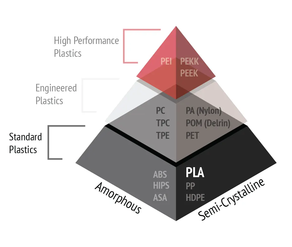 What Is The Difference Between PLA And SLA?