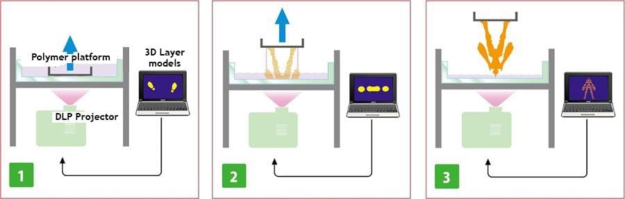 How Much Does DLP 3D Printing Really Cost?